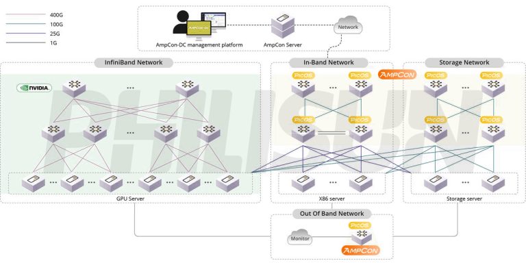 PHILISUN HPC Network Solution | 800G InfiniBand and NVIDIA® H100 ...